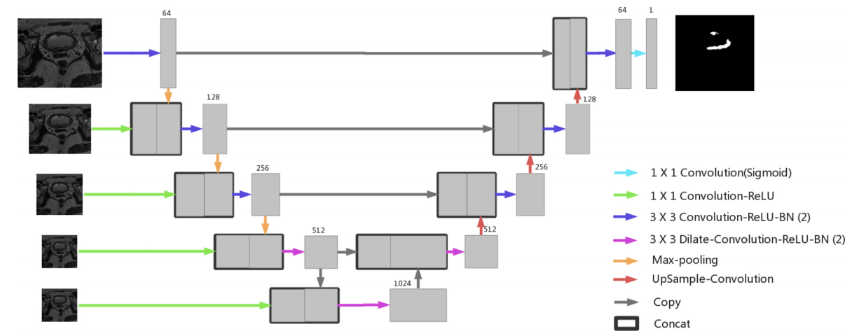 粗读MD-UNET: Multi-input dilated U-shape neural network for segmentation ...