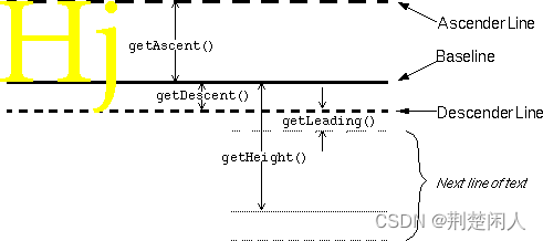 QFontMetrics的ascent、boundingRect、height、leading、lineSpacing等属性说明_qfontmetrics boundingrect-CSDN博客