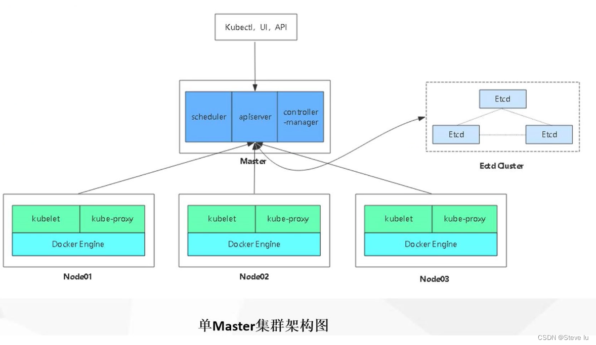 【云原生Kubernetes系列第三篇】二进制部署单节点Kubernetes（k8s）v1.20（不要因为别人都在交卷，自己就乱写答案）（一 ...