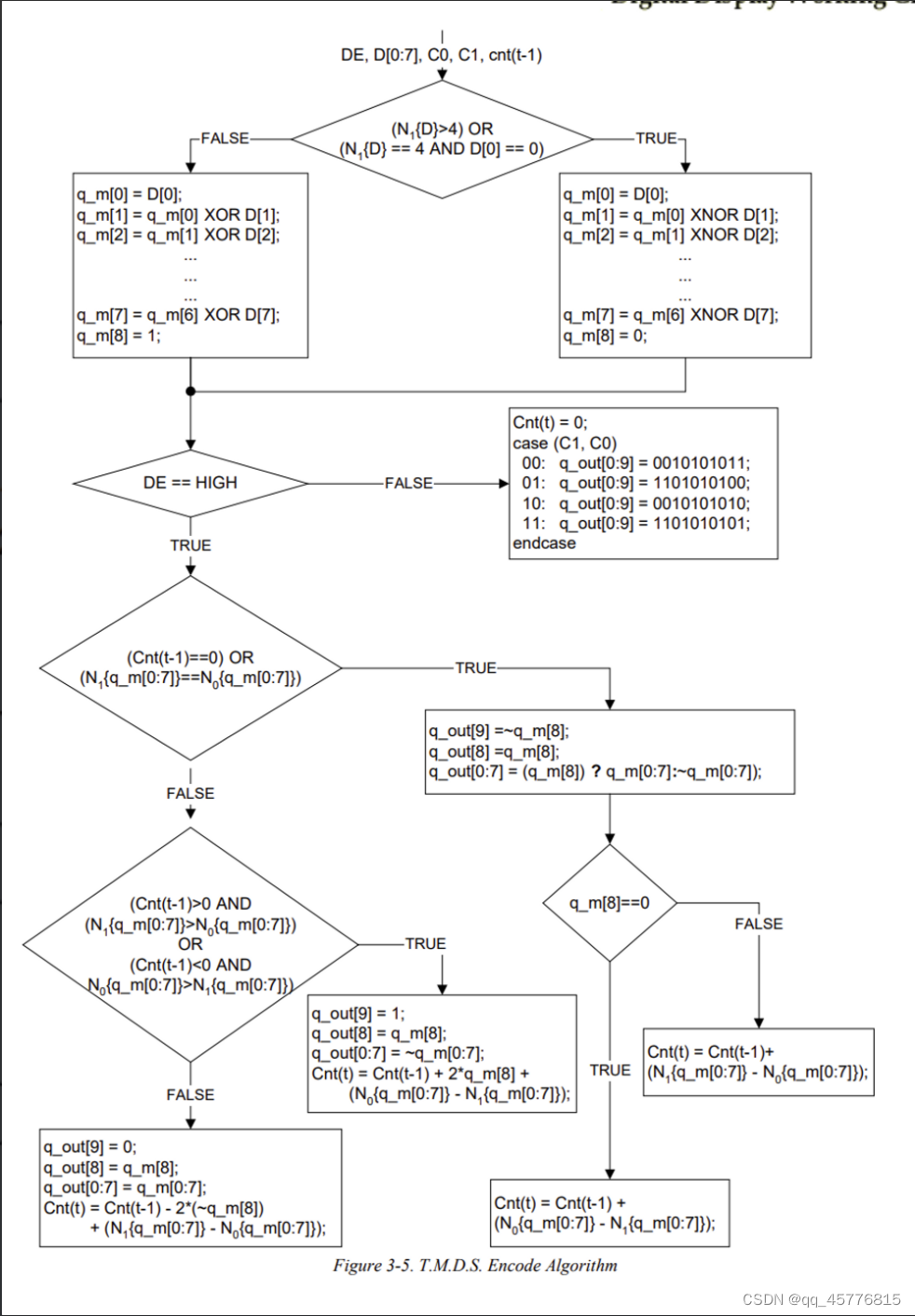 TMDS编解码原理与实现-CSDN博客