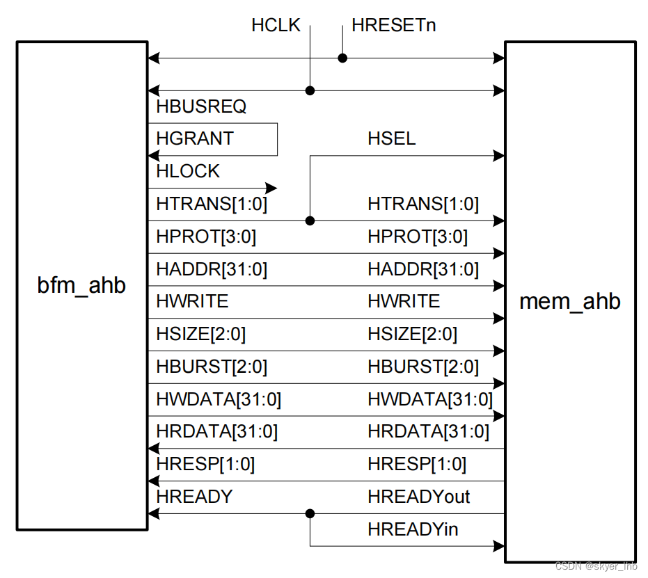 AHB验证-搭建顶层模块-CSDN博客