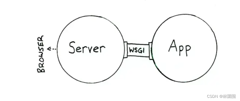 8-cgi fastcgi wsgi uwsgi uWSGI 分别是什么？如何自定制上下文管理器、Python是值传递还是引用传递_uwsgi 和fastcgi区别-CSDN博客