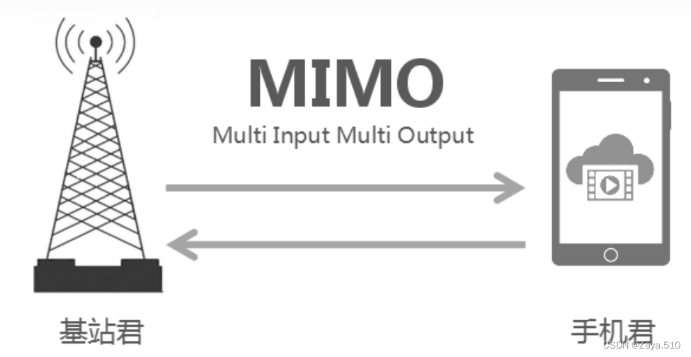 LTE技术之MIMO：多输入多输出_lte mimo-CSDN博客