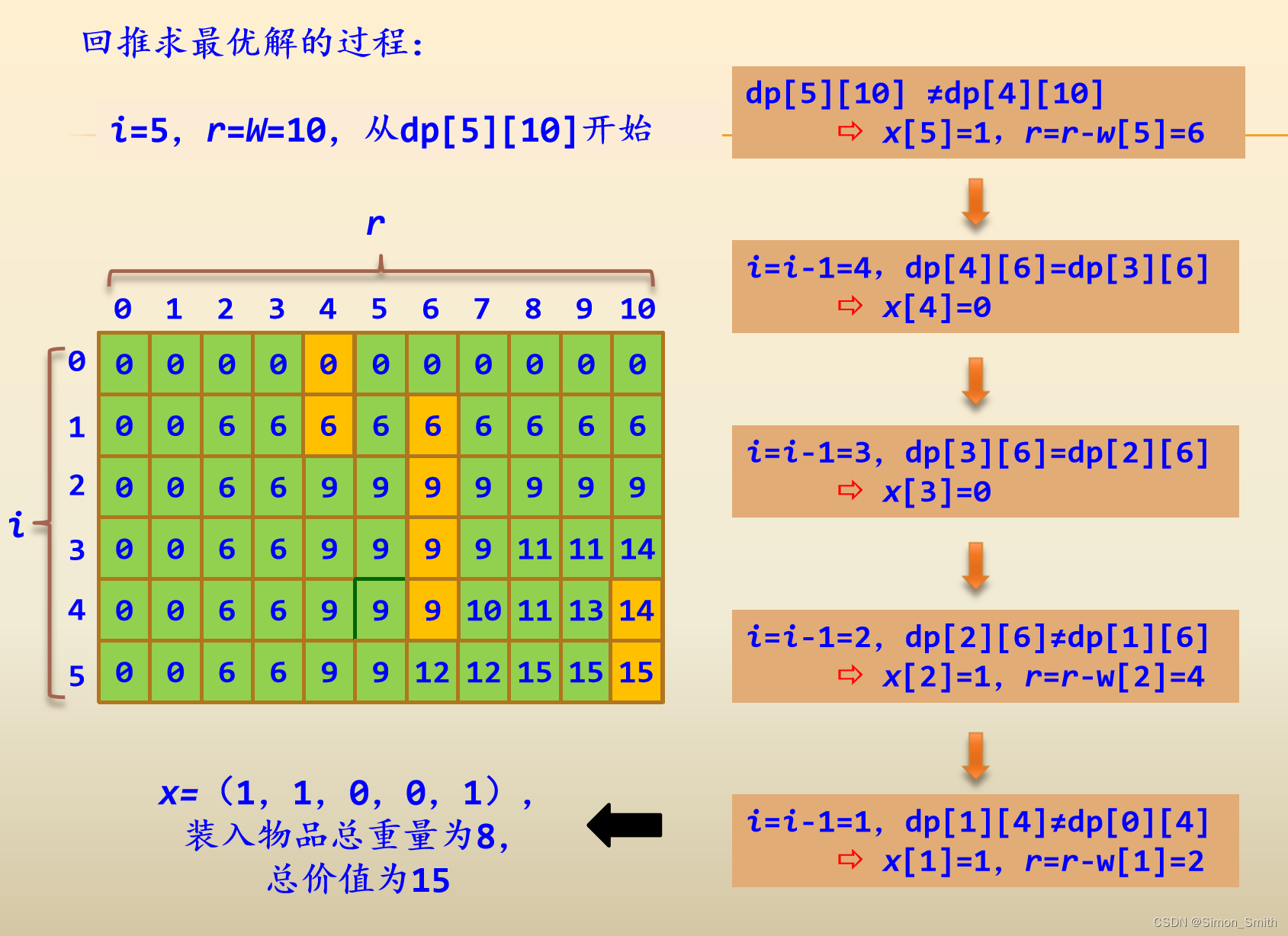 算法分析之背包九讲（P1439）_p1439 oj-CSDN博客