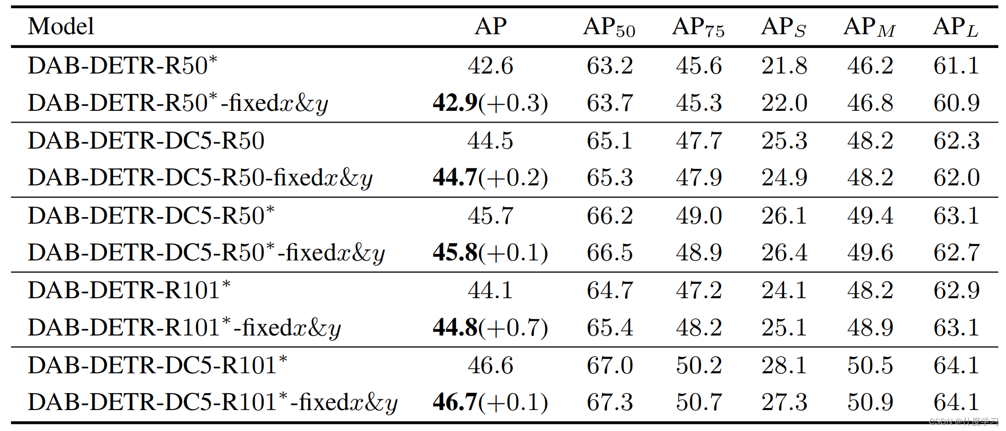 DAB-DETR 论文笔记_dab-detr: dynamic anchor boxes are better queries -CSDN博客