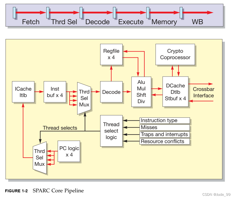 OpenSPARC T1 处理器解析（1.2）_opensparc 中网络处理单元-CSDN博客