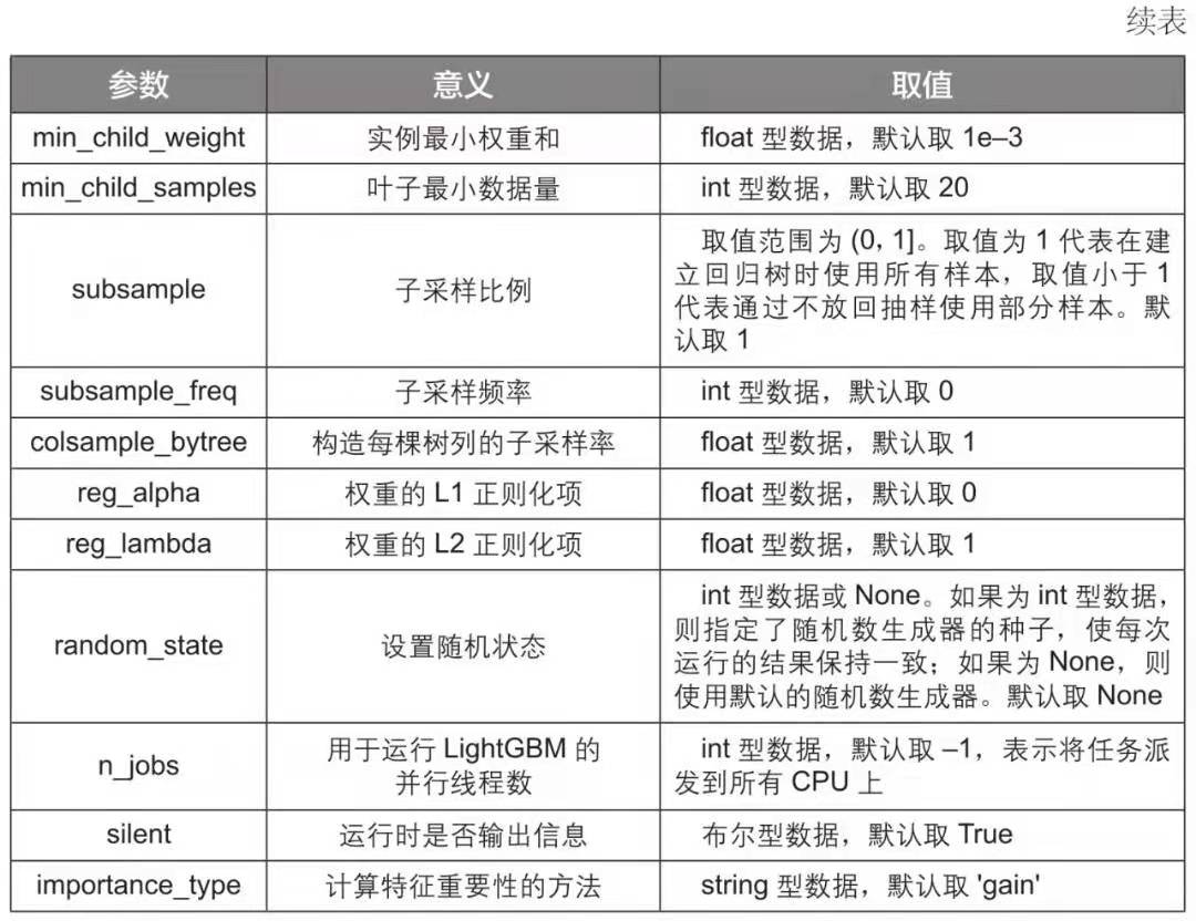 XGBoost与Light-GBM算法_xgboost和lightgbm-CSDN博客