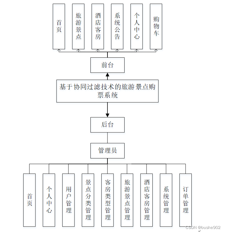 计算机毕设（附源码）java Ssm基于协同过滤技术的旅游景点购票系统基于协同过滤的旅游推荐系统源码 Csdn博客
