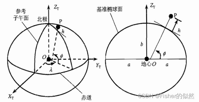 GPS中的空间坐标系_ned坐标系和eci坐标系-CSDN博客