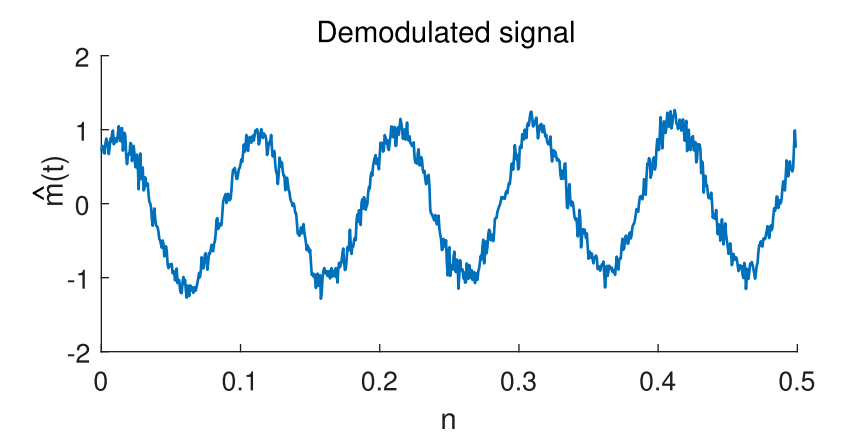 利用Hilbert变换进行相位调制信号的解调_hilbert transform demodulation-CSDN博客