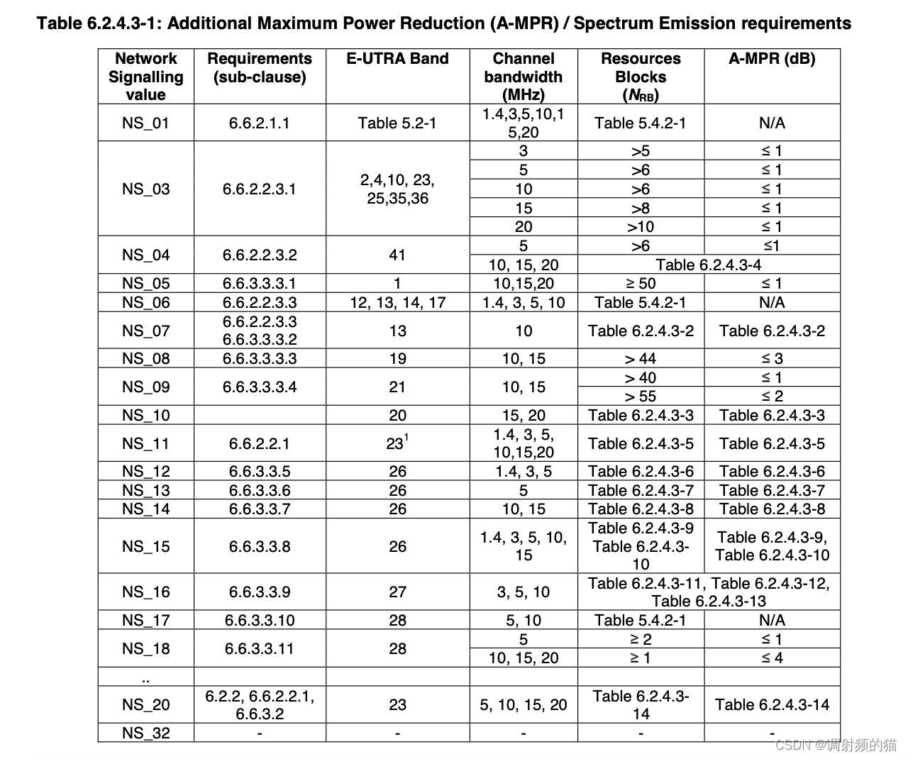 LTE射频测试中的NS_网络信号值ns-CSDN博客