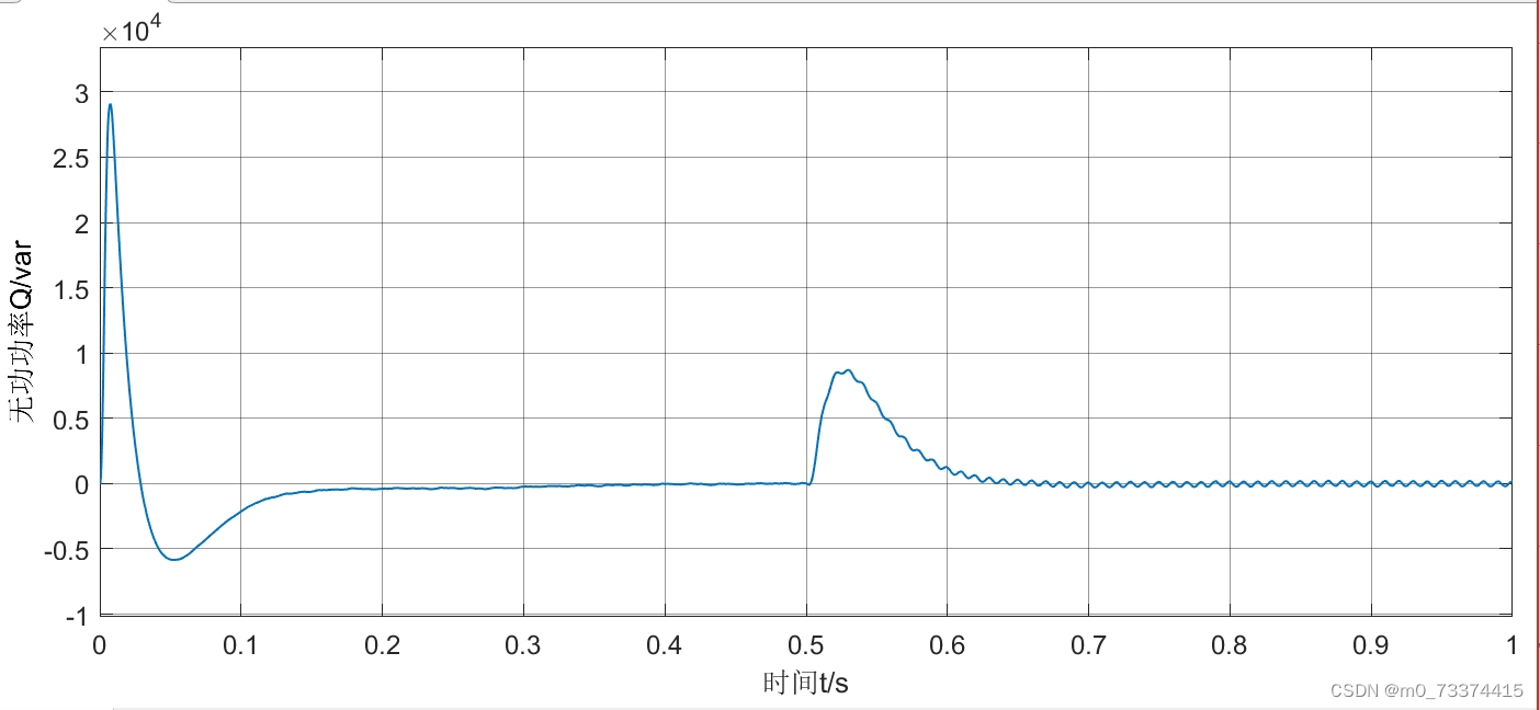 VSG控制模型，不平衡电网，自适应控制模型，能够实现三相电网电流平衡，有功、无功-CSDN博客