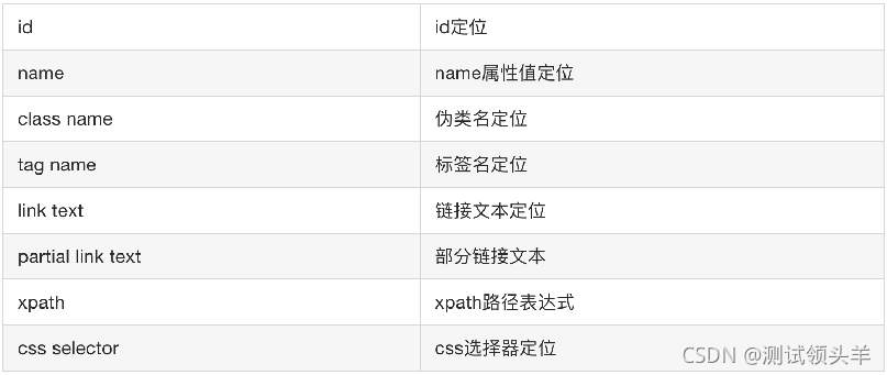 Selenium常用的8大元素定位方法最常用selenium元素 Csdn博客