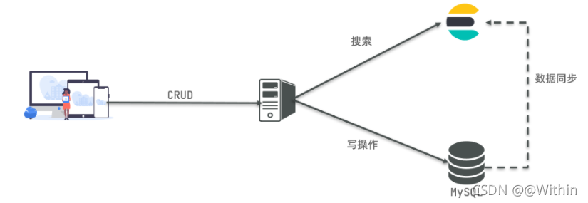 Elasticsearch与mysql概念对比elasticsearch和mysql的区别 Csdn博客