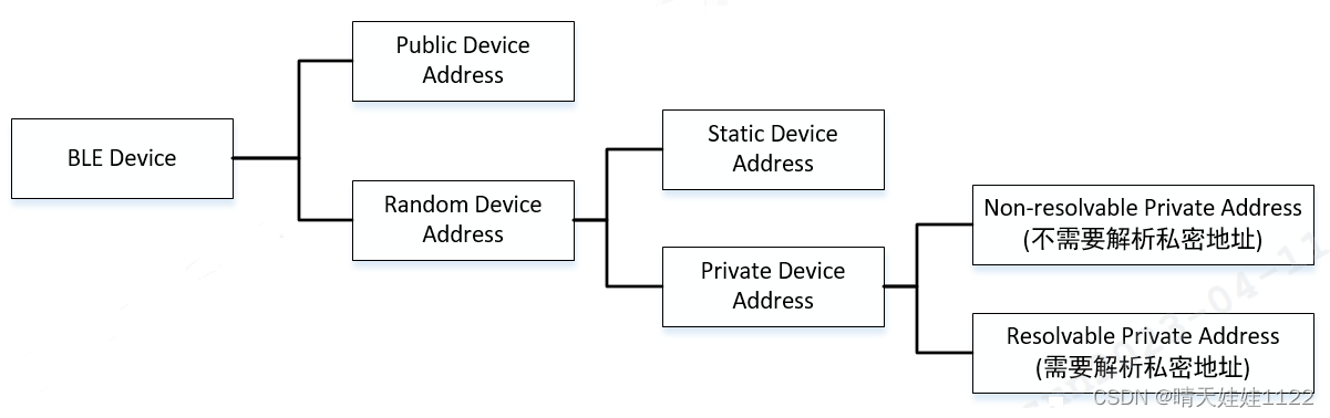 BLE 基础知识点_低功耗蓝牙地址类型-CSDN博客