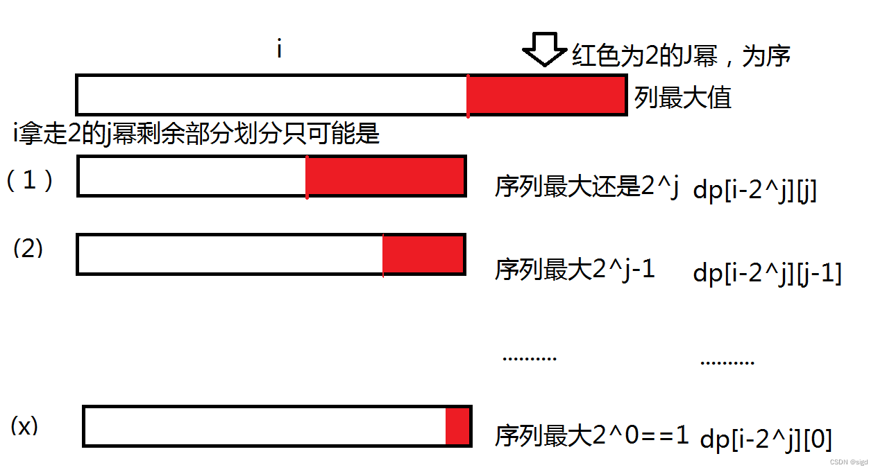 算法设计与分析 10302 整数的特殊划分 Csdn博客 9315