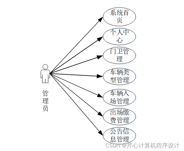 计算机毕业设计springboot基于web的园区车辆出入管理系统7iz8s9【附源码数据库部署lw】园区车辆出入管理系统用例 Csdn博客