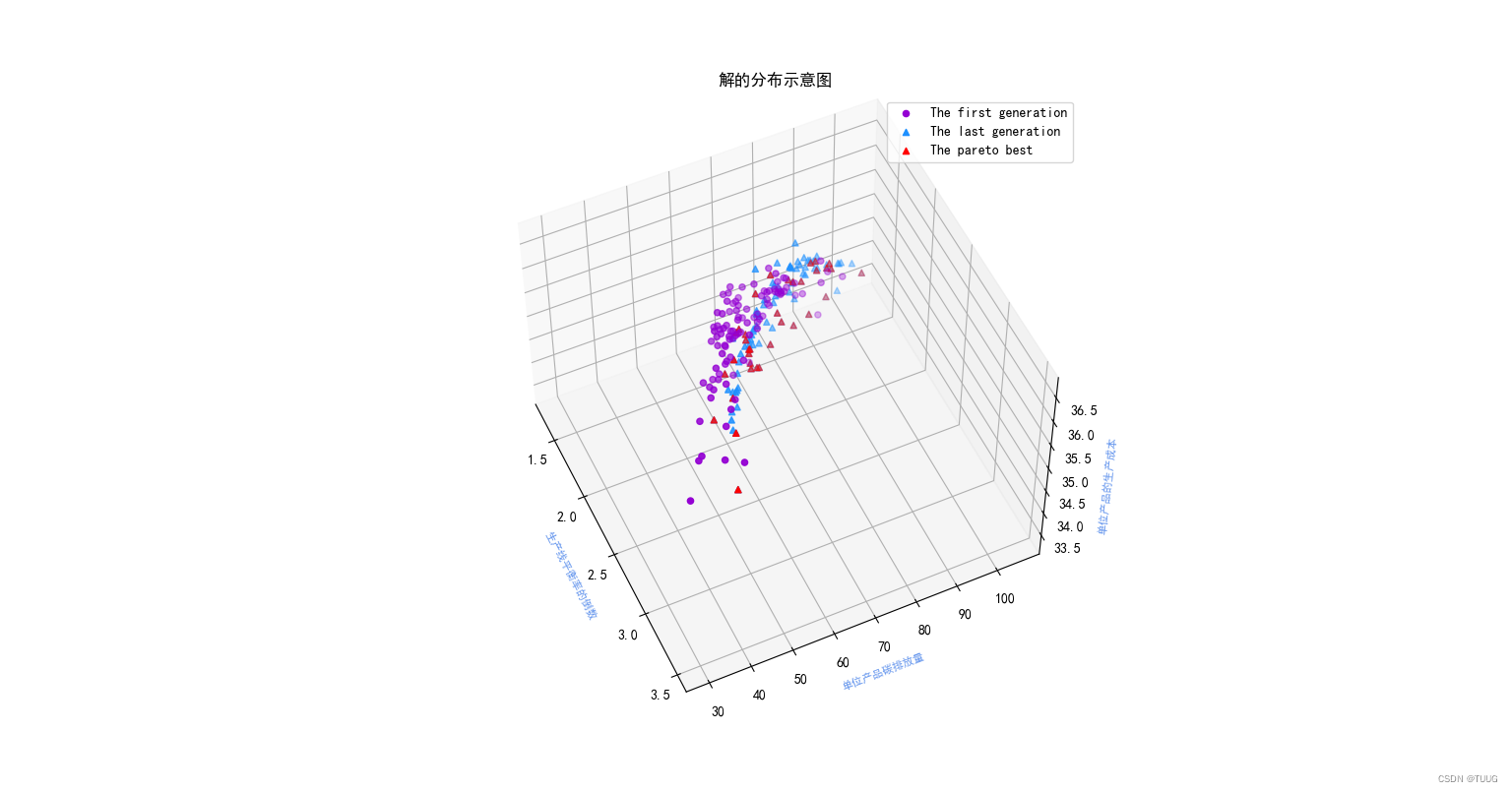 多目标优化基于nsga Ii多目标优化解集 Csdn博客 