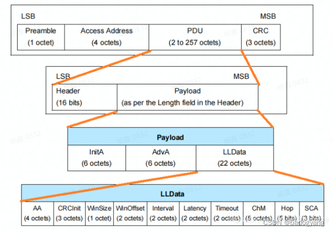 主动扫描和被动扫描 connect request携带参数 LE Connection Update Parameter_requestleconnectionupdate-CSDN博客