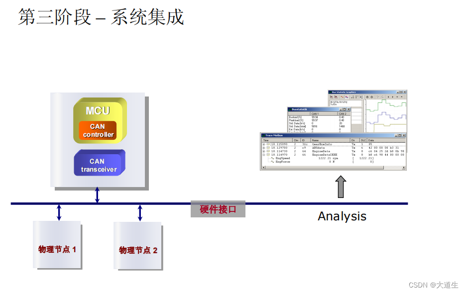 【AUTOSAR】AUTOSAR开发工具链（四）----CANoe在总线开发中的作用_autosar explorer-CSDN博客