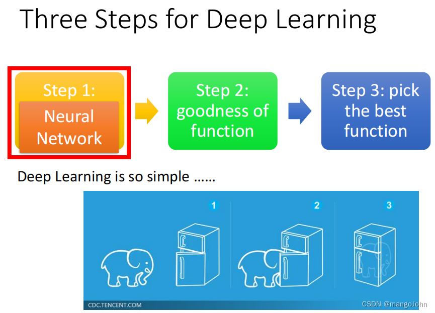 机器学习第六天：deep learning introduction_deep learning introduction文章-CSDN博客