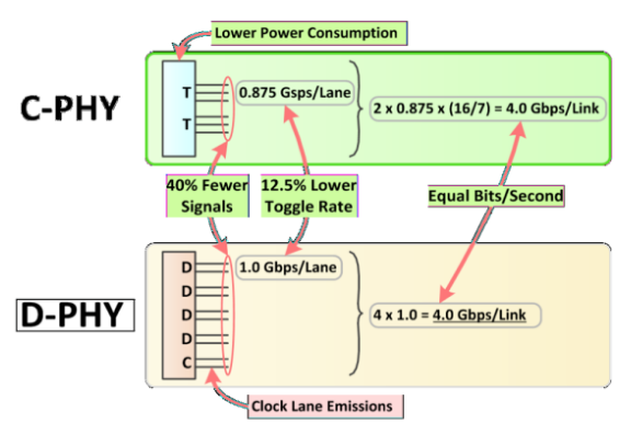MIPI接口中DPHY、CPHY简介及概要设计_dphy和cphy-CSDN博客