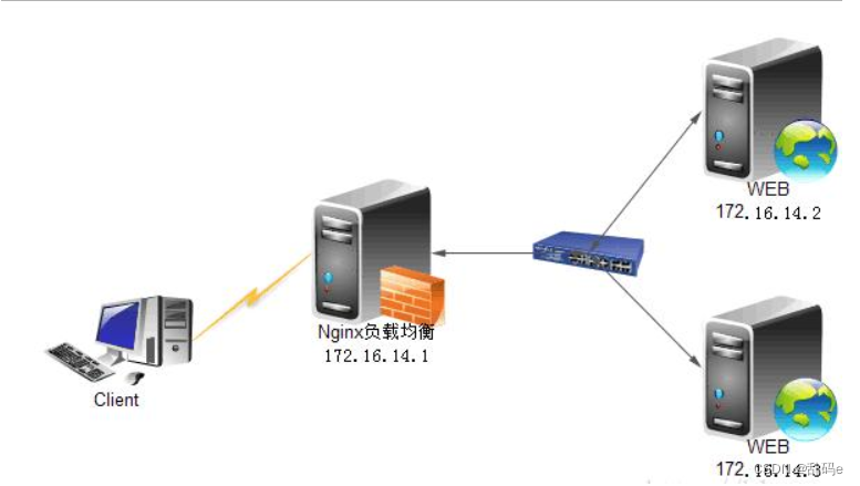 Nginx负载均衡 Centos 7 9 Centos7 9安装nginx及负载均衡 Csdn博客