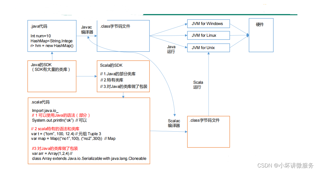 大数据之scala基础完整使用 第一章scala语言 大数据使用 Csdn博客 4999