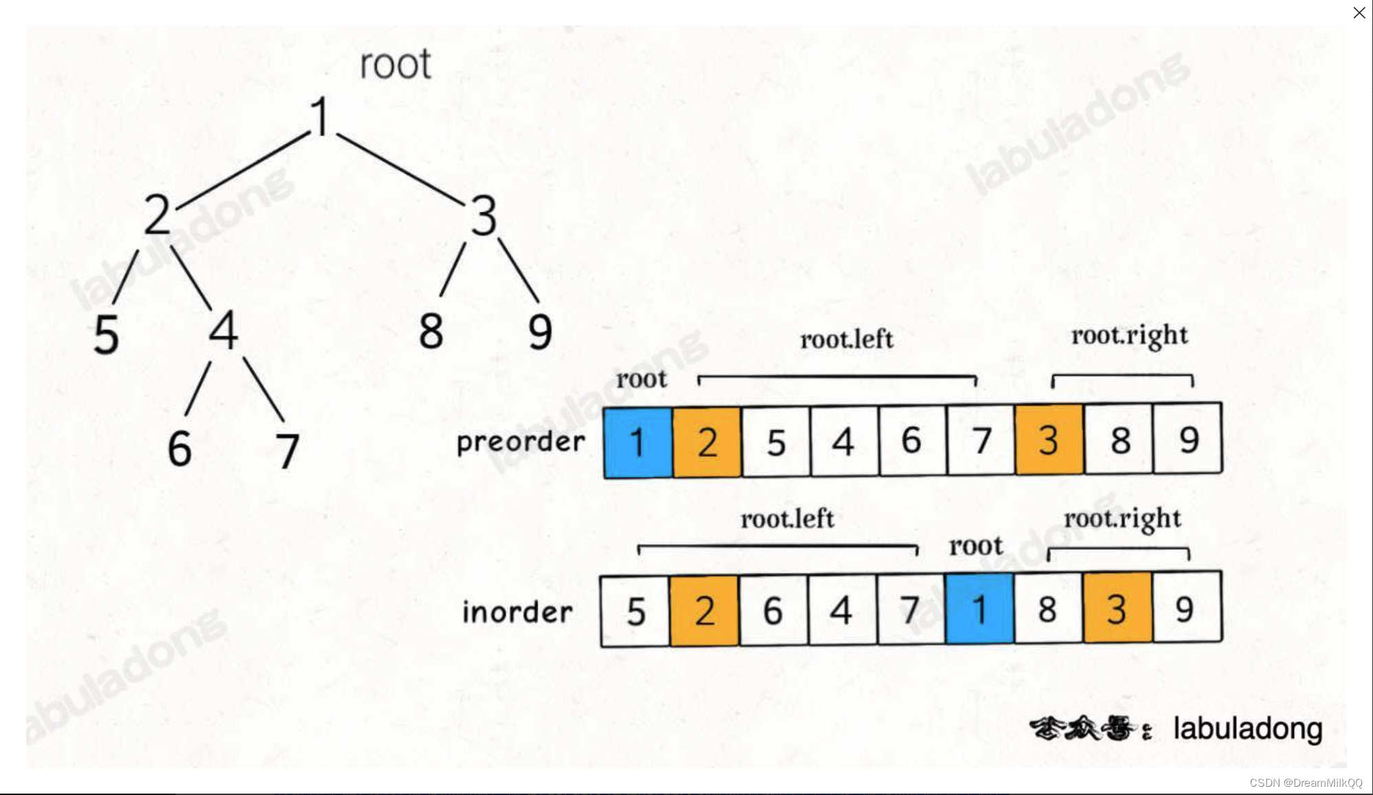 代码随想录训练营第十八天 | 513.找树左下角的值 112.路径总和 105.从前序与中序遍历序列构造二叉树 106.从中序与后序遍历序列构造二叉树_treenode* buildtree ...