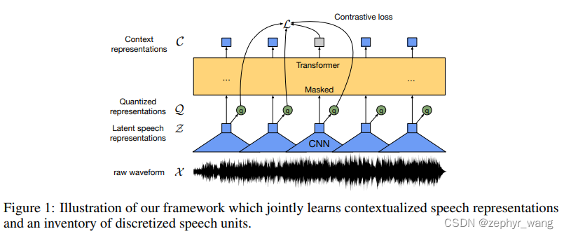 语音识别预训练wav2vec 2.0-CSDN博客