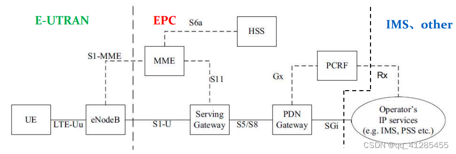 Ims服务架构_ims付锚点-CSDN博客