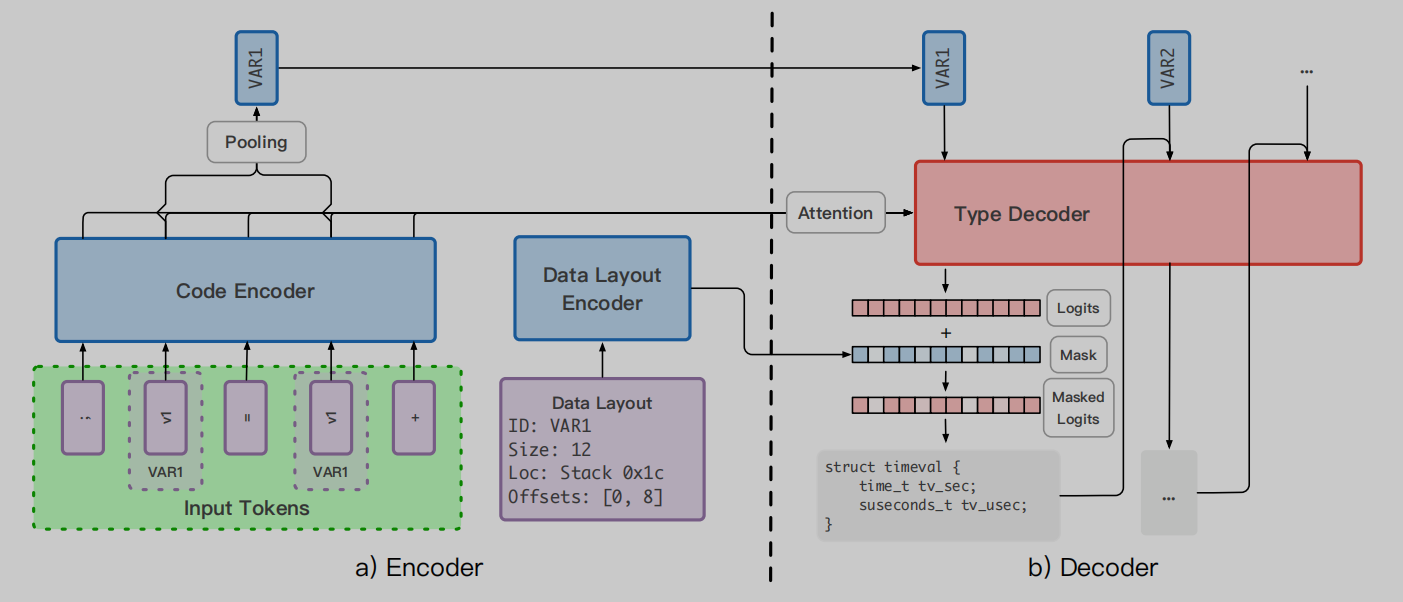 [论文分享] Augmenting Decompiler Output with Learned Variable Names and Types-CSDN博客