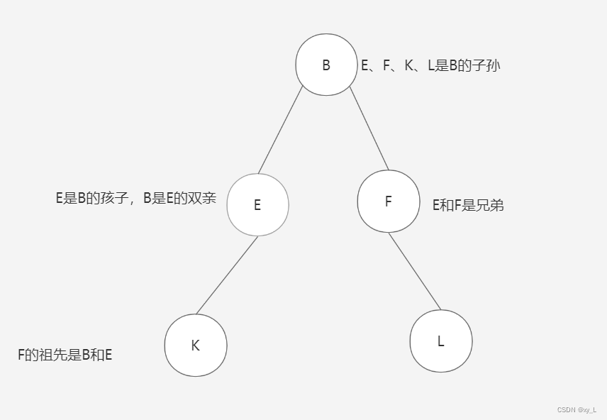 51 数据结构——树的定义及基本术语数据结构树的基本术语 Csdn博客