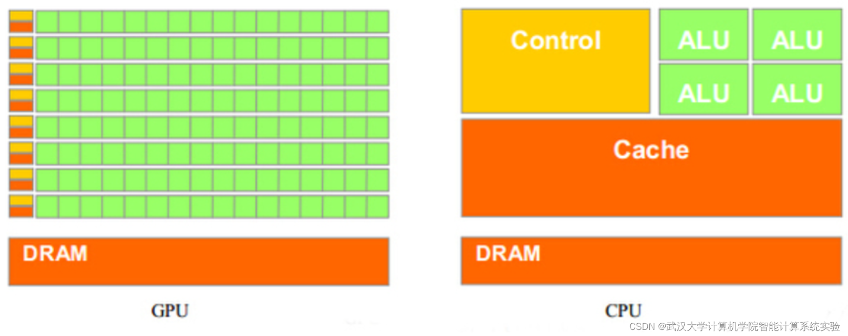 GPU设计原理_gpu原理-CSDN博客