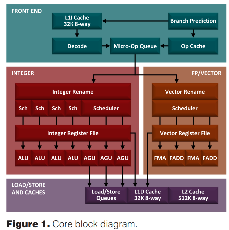 IEEE-Micro 2021-2010年间CPU Micro-architecture方向文章总结_ieee micro-CSDN博客