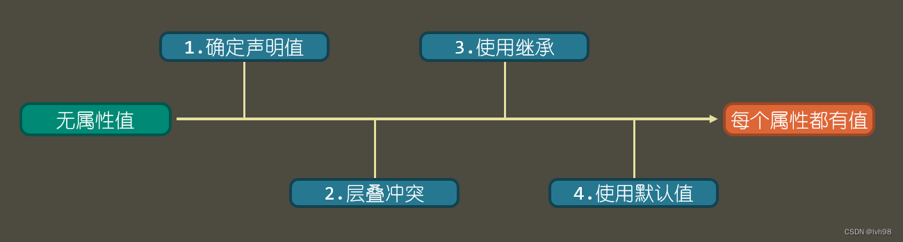 18、css基础——属性值的计算过程css的求值过程 Csdn博客