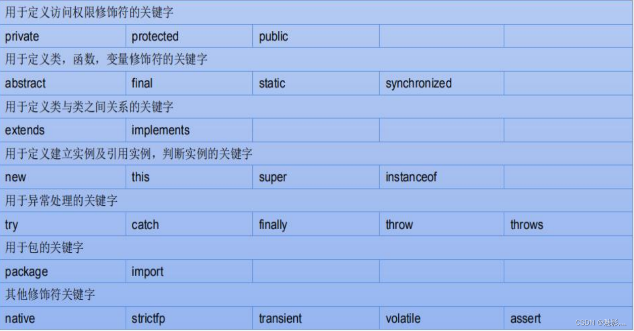 Javase 基础语法 （ide 注释，关键字，保留字，标识符）idea中如何设计标记符 Csdn博客 6664