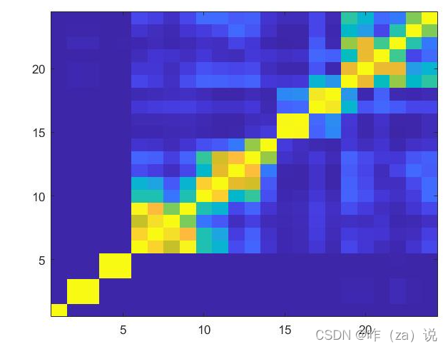 奇异谱分析ssa的matlab实现时间序列分解 Csdn博客 