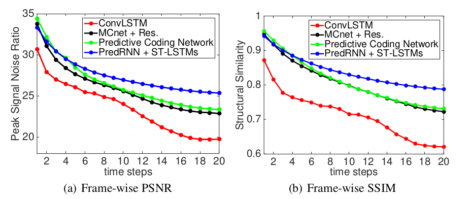 【时空序列预测paper】PredRNN: Recurrent Neural Networks for PredictiveLearning using Spatiotemporal ...