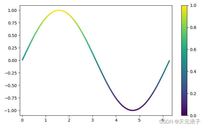 用matplotlib绘制渐变的彩色曲线matplotlib Plot函数用不同颜色的曲线绘图 Csdn博客 