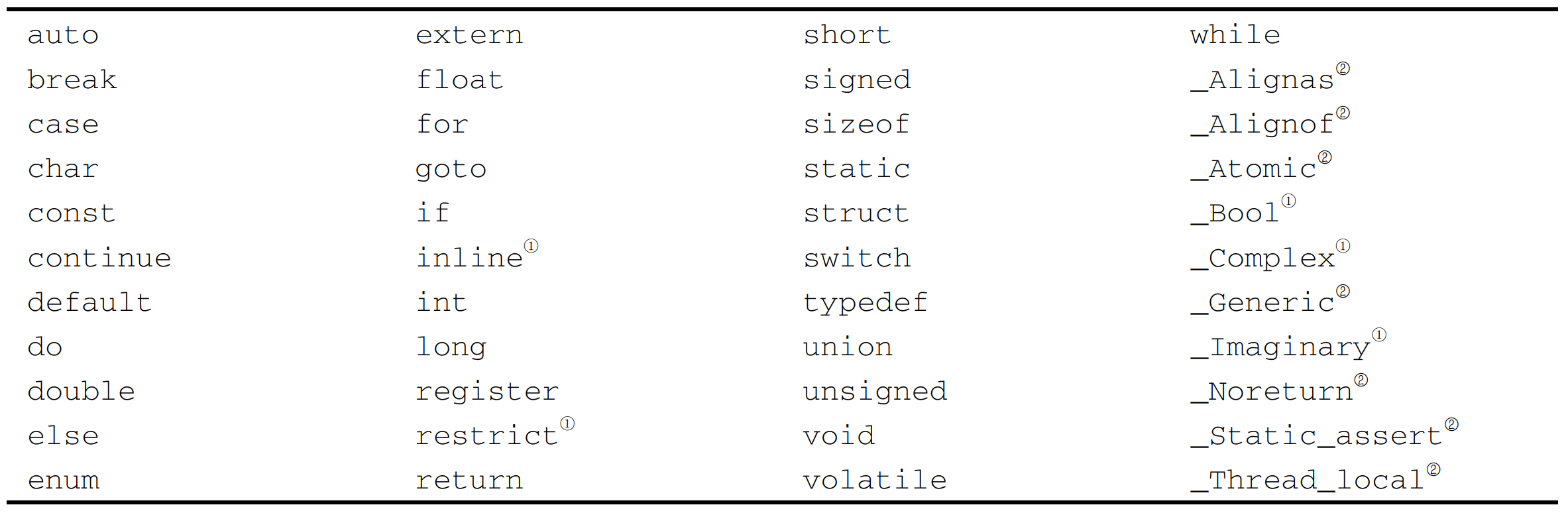 【C语言】学习笔记 第2章 C语言基本概念 2.7 标识符-CSDN博客