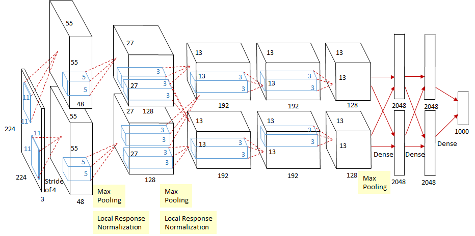 深度学习之基于Tensorflow2.0实现AlexNet网络_tensorflowd的alexnet-CSDN博客