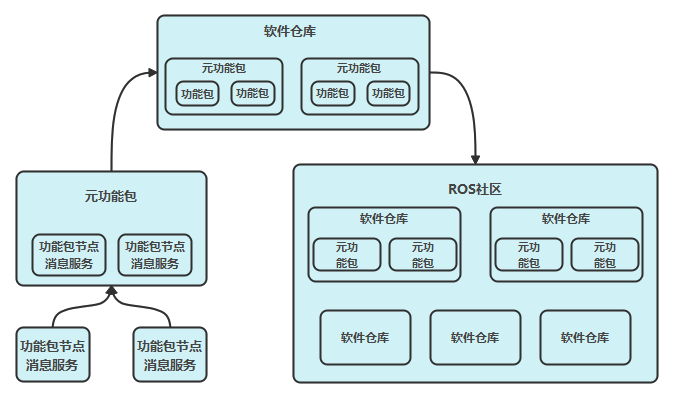 ROS入门与实践--2(ROS系统架构)_ros csdn-CSDN博客