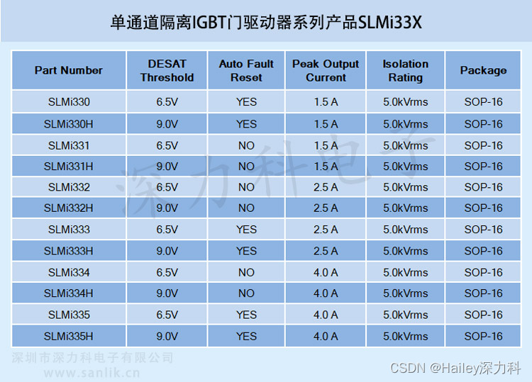 SLMI334CG兼容ACPL-332J 4A驱动能力 光耦兼容单通道隔离式IGBT栅极驱动器 高性能的隔离驱动方案_acpl332j-CSDN博客
