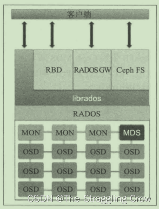 ceph浅谈_ceph nfs-CSDN博客