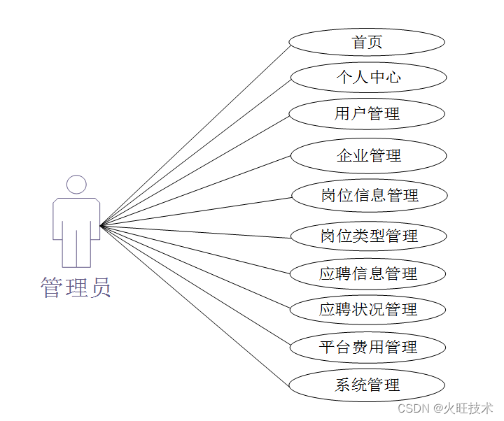 Springboot人职匹配推荐系统 文档源码)springboot小程序岗位推荐系统 Csdn博客