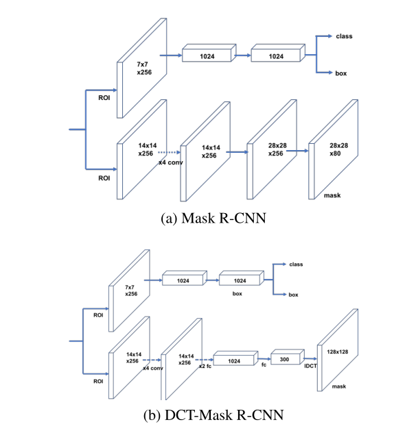 【论文阅读】dct Mask Discrete Cosine Transform Mask Representation For Instance Segmentationdct Mask