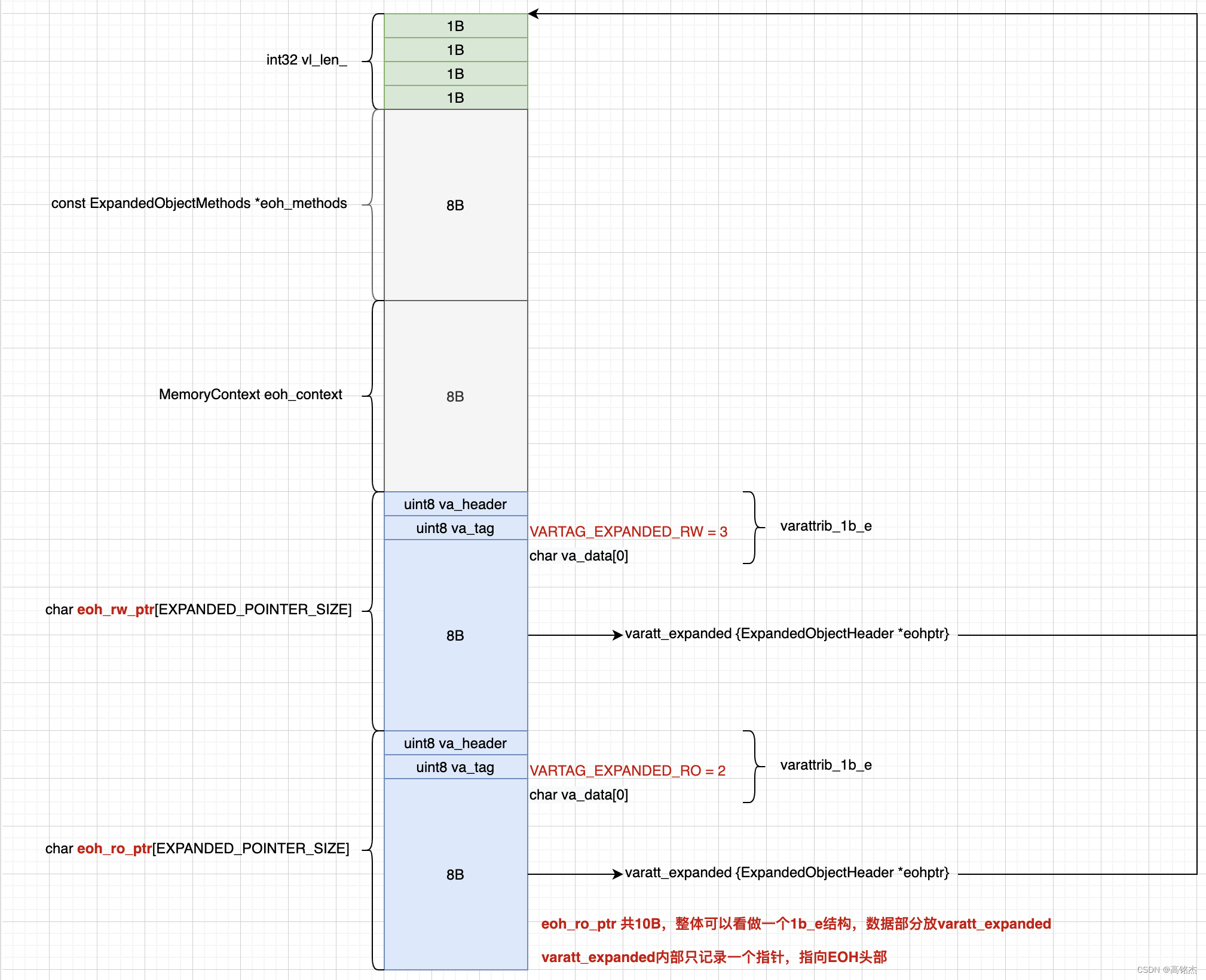 Postgresql源码（87）数组构造与计算（flat格式与expand格式）pg Expandedobjectheader Csdn博客 6254