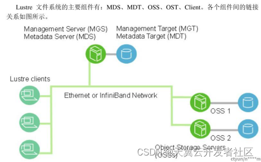 浅谈HPC中的Lustre_lustre存储-CSDN博客
