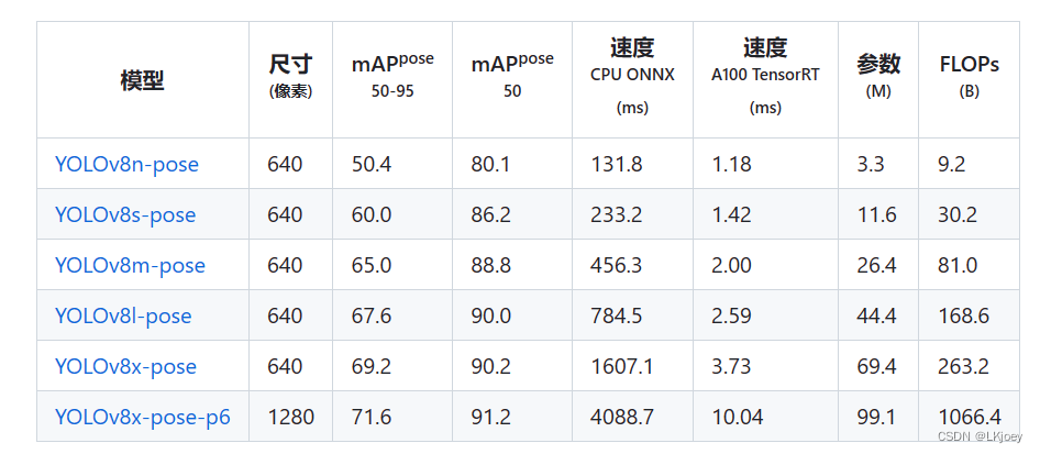 yolov8pose pt转onnx，并实现图片和视频推理_yolov8转换onnx-CSDN博客